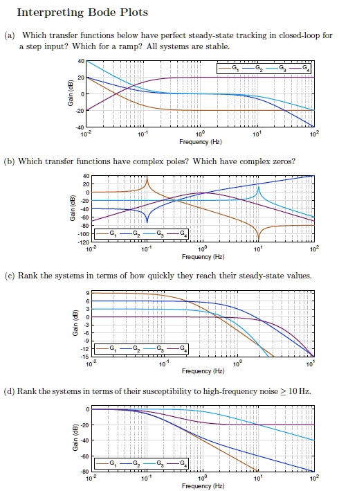 Interpreting Bode Plots (a) Which transfer functions below have perfect ...