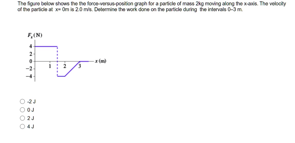 the figure below shows the the force versus position graph for a ...