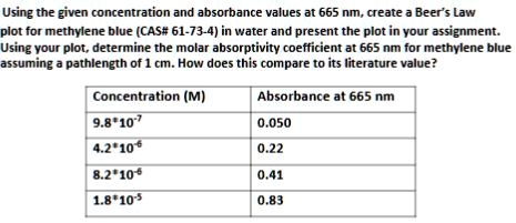 Ultraviolet and Visible Spectroscopy Using the given concentration and ...