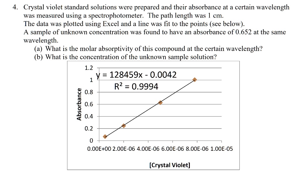 crystal violet standard solutions were prepared and their absorbance at ...