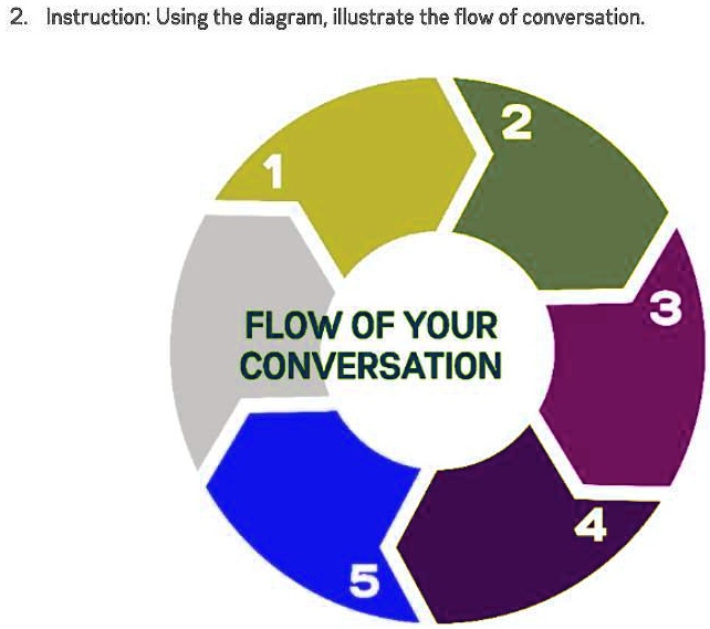 SOLVED: 'using the diagram , illustrate the flow of conversation 2 ...