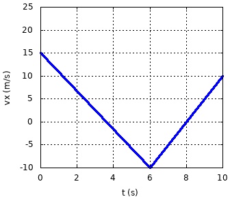 SOLVED: A car is moving along the x-axis and its velocity, vx, varies ...
