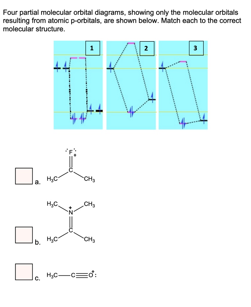 Four partial molecular orbital diagrams, showing only the molecular orbitals resulting from ...