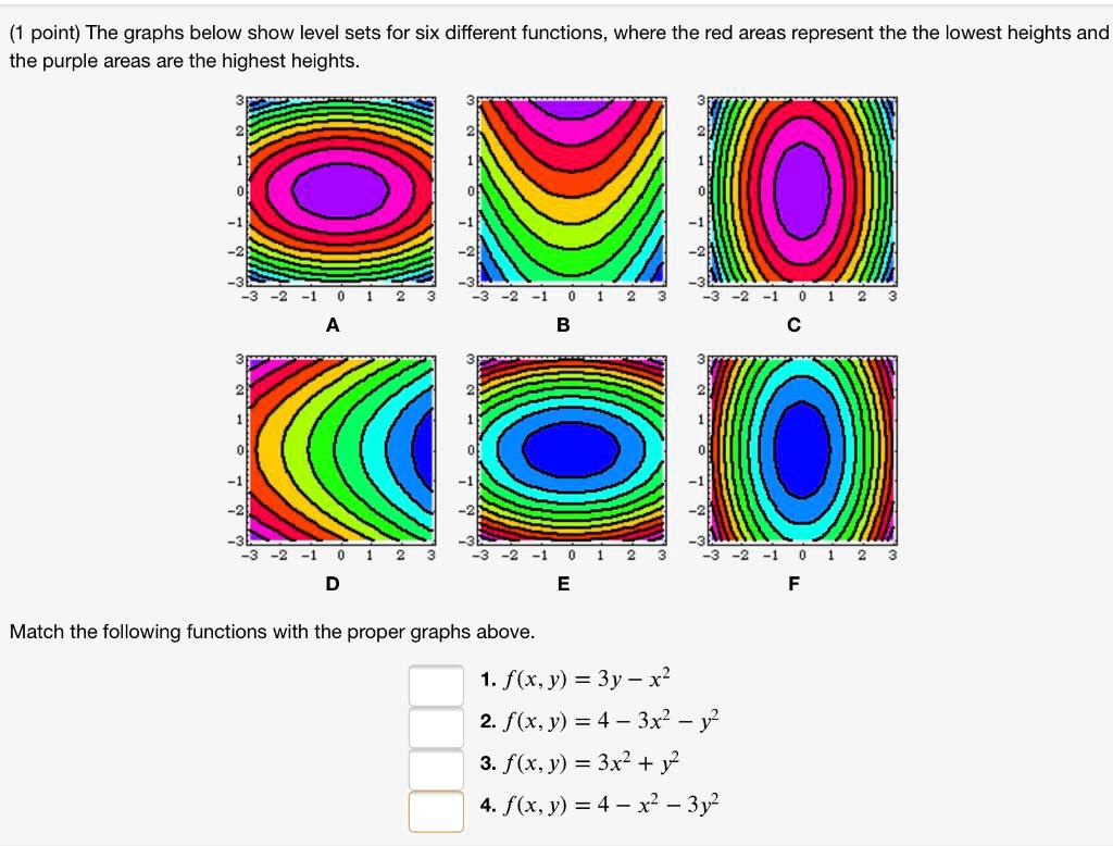 point the graphs below show level sets for six different functions where the red areas represent ...