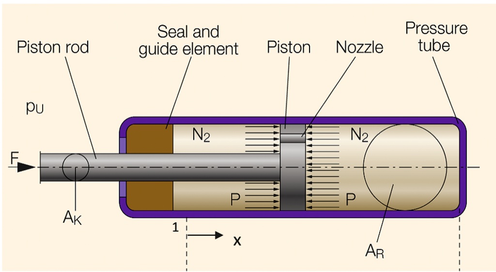 SOLVED: Figure below shows a simplified gas spring that uses N2 as the ...