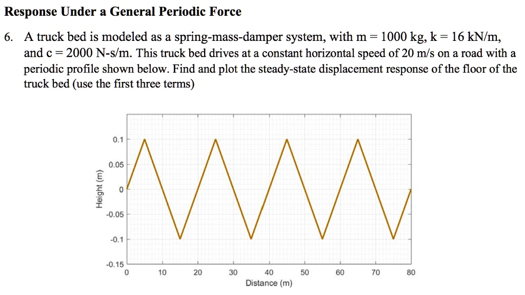 SOLVED: Mechanical Vibrations Response Under a General Periodic Force 6 ...