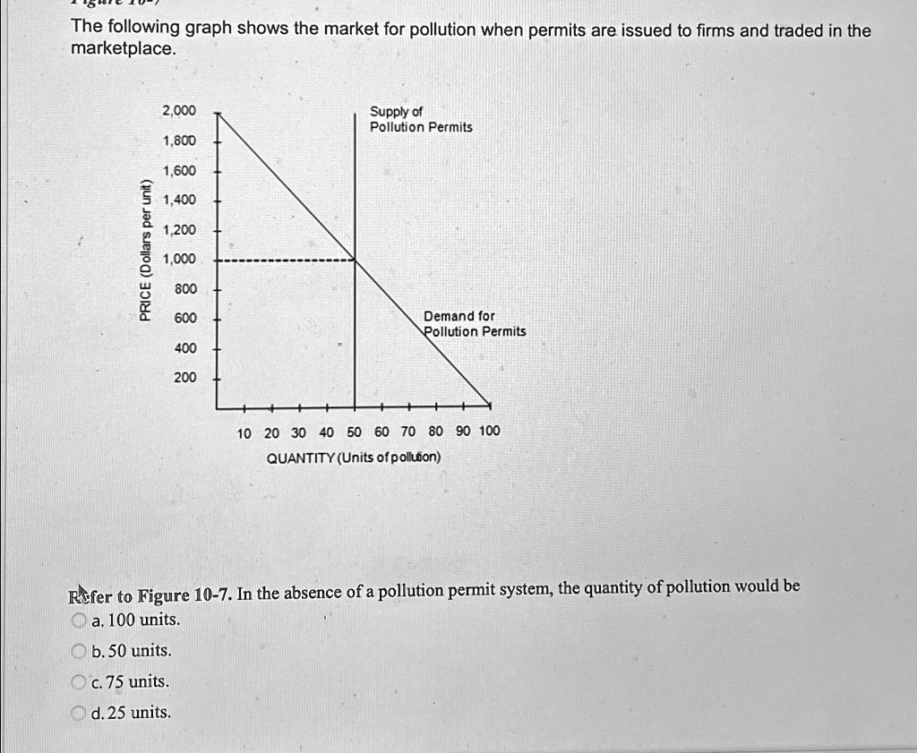The following graph shows the market for pollution when permits are ...
