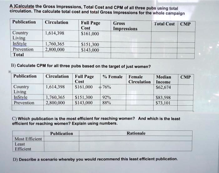 A)Calculate the Gross Impressions, Total Cost and CPM of all three pubs ...
