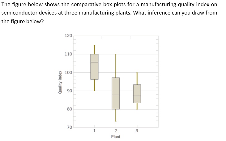 The figure below shows the comparative box plots for a manufacturing ...