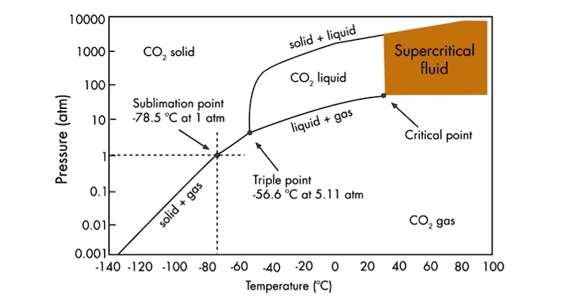 Critical Point In Unary Phase Diagram Critical Point @ Chemi