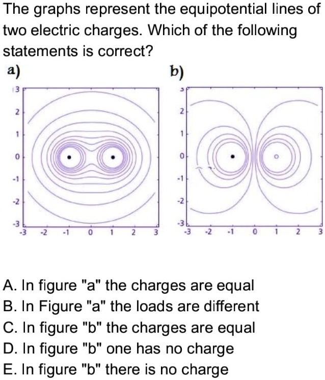 SOLVED: The graphs represent the equipotential lines of two electric ...