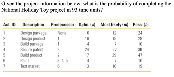 given the project information below what is the probability of completing the national holiday ...