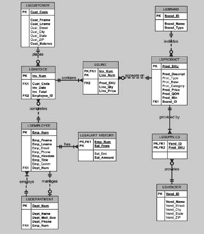 Solved 1 Write A Query To Display A Brand Name Average Product Price Max Product Price Min