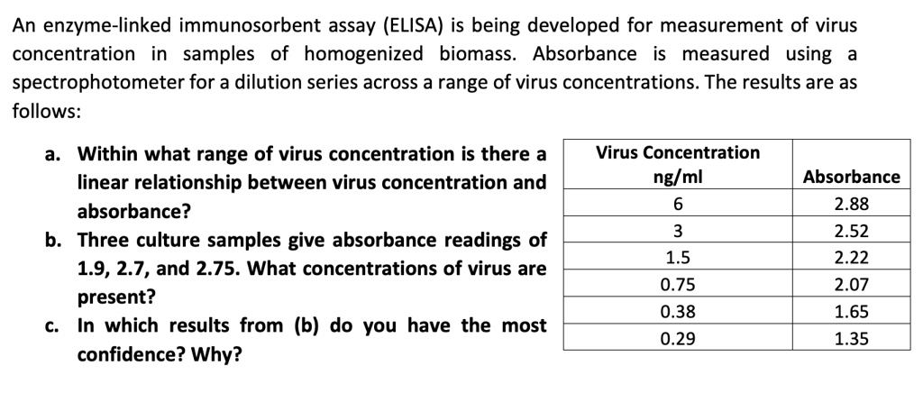 SOLVED: An enzyme-linked immunosorbent assay (ELISA) is being developed ...