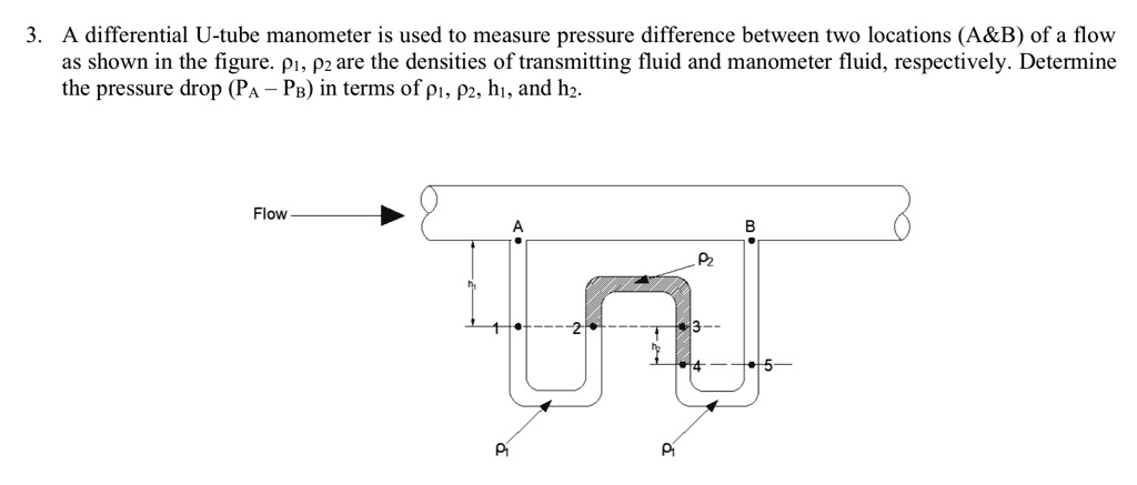 SOLVED: A differential U-tube manometer is used to measure the pressure difference between two ...