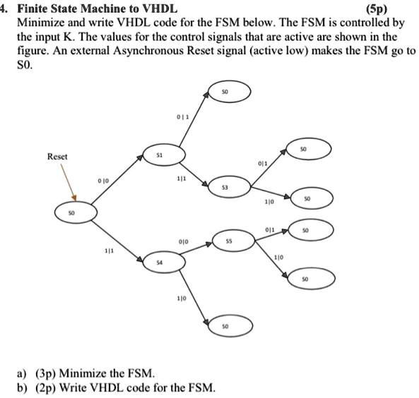 Solved Vhdl Finite State Machine To Vhdl Sp Minimize And Write Vhdl Code For The Fsm Below