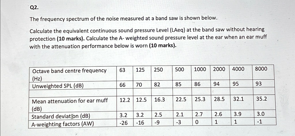 Q2. The frequency spectrum of the noise measured at a band saw is shown below. Calculate the ...