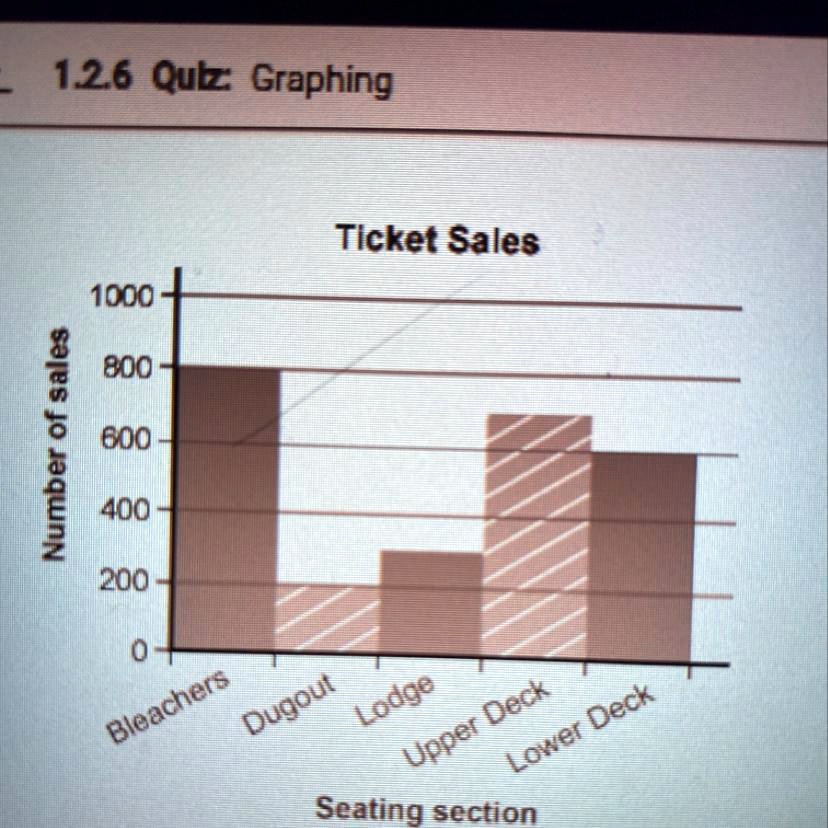 The bar graph below shows the number of tickets sold for each of the ...