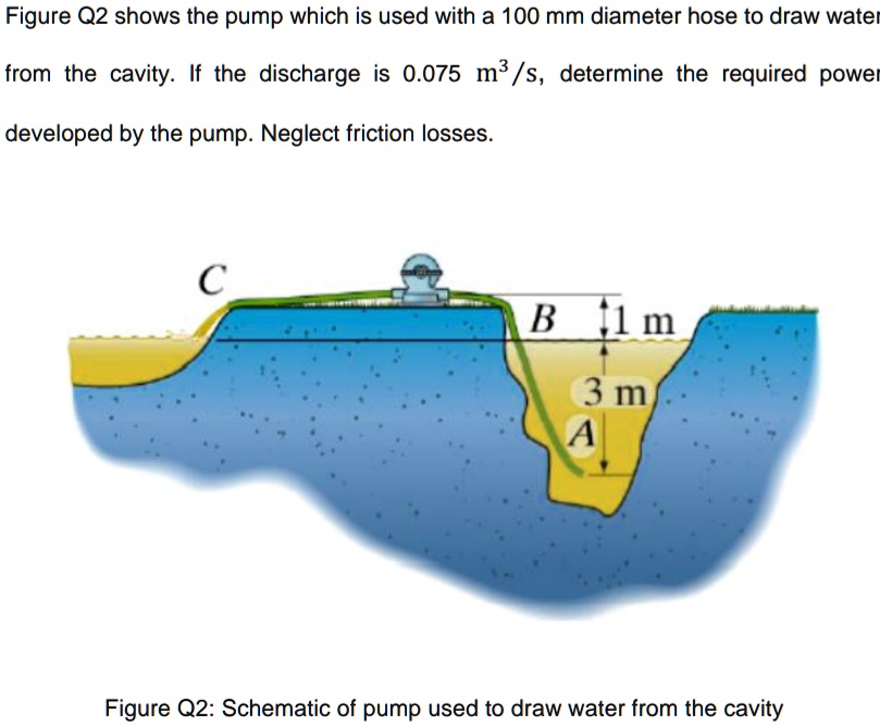 SOLVED: Figure Q2 shows the pump which is used with a 100 mm diameter ...