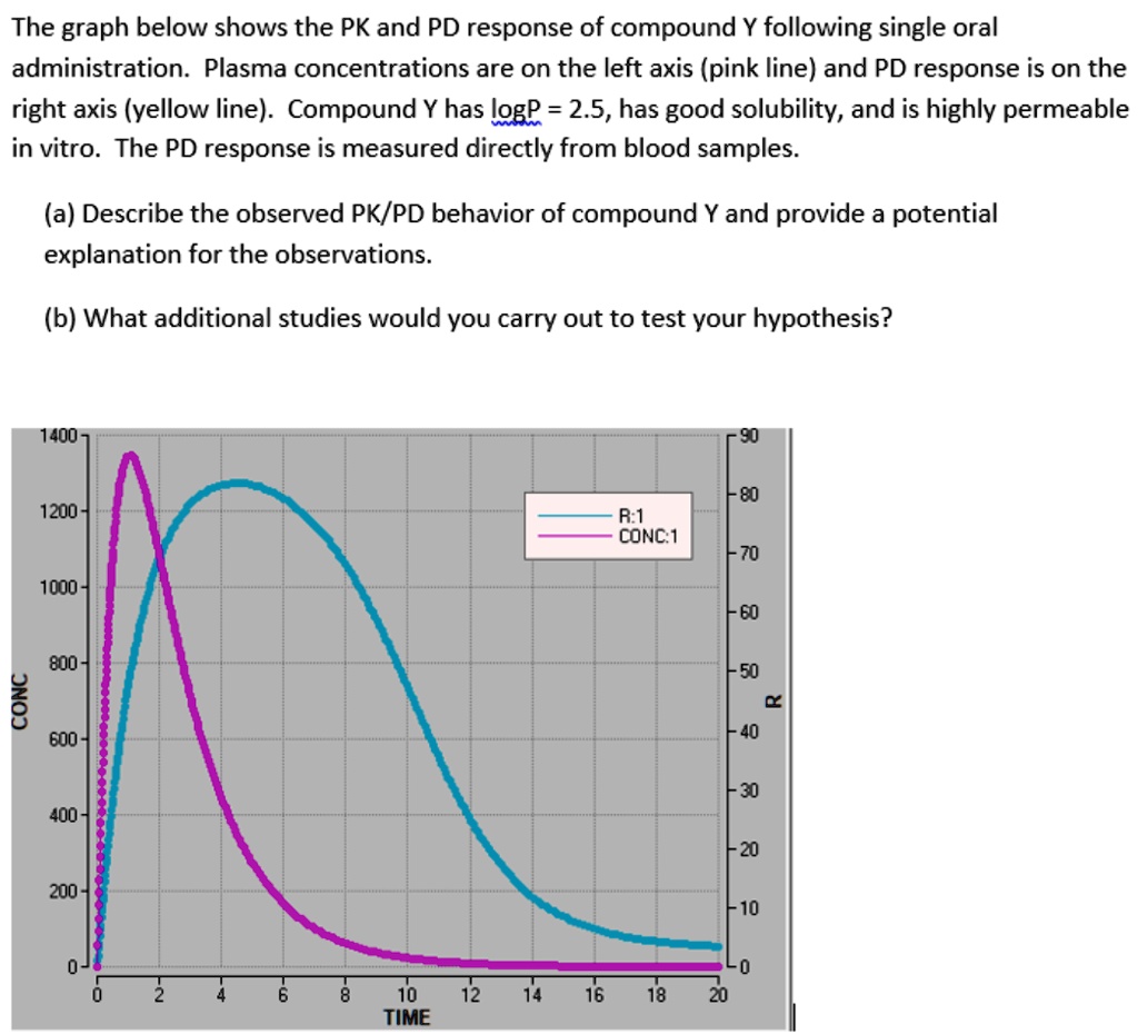 The graph below shows the PK and PD response of compound Y following ...