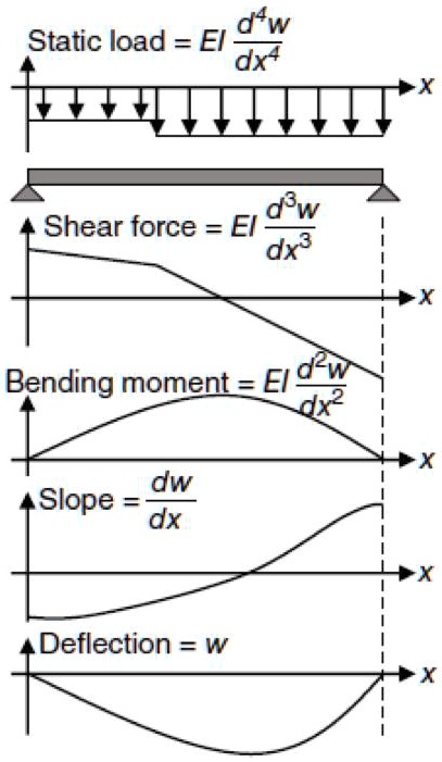 Static load = EI (d^4w)/(dx^4) Shear force = EI (d^3w)/(dx^3) Bending ...