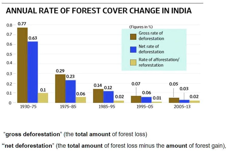 the bar graph projects deforestation at different levels inindia study ...