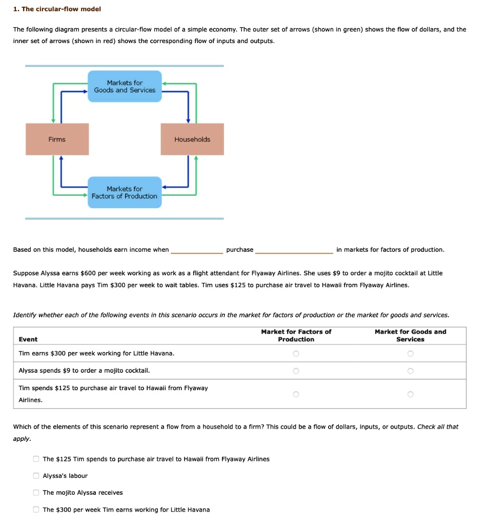 The circular-flow model The following diagram presents the circular ...