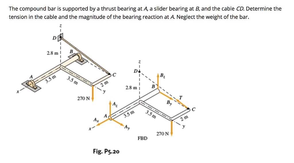 the compound bar is supported by a thrust bearing at a a slider bearing ...