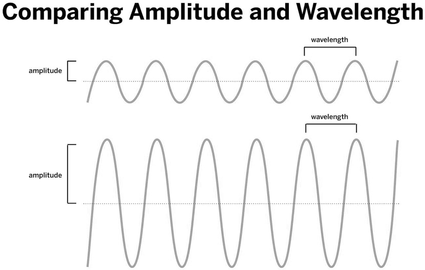 SOLVED: 'Q3 :: If these two waves were light waves, would they be the ...
