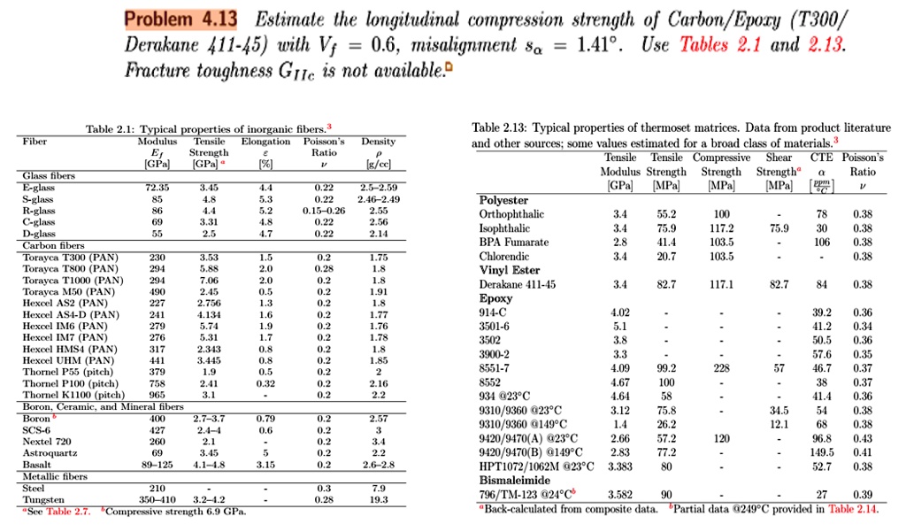 SOLVED: Problem 4.13: Estimate the longitudinal compression strength of ...