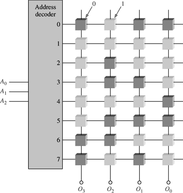 SOLVED: Determine the truth table for the ROM in Figure 11-80. Address ... SOLVED: Determine the truth table for the ROM in Figure 11-80. Address ...