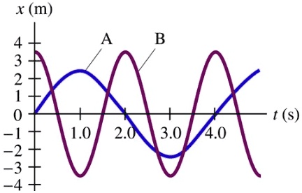SOLVED: 'The figure below shows two examples of SHM (simple harmonic ...