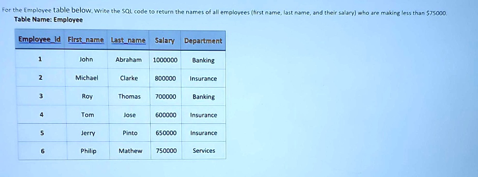SOLVED: For the Employee table below, write the SQL code to return the names of all employees ...