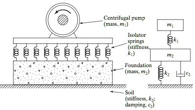 Centrifugal pump (mass, m1) Isolator springs (stiffness, k1) Foundation ...