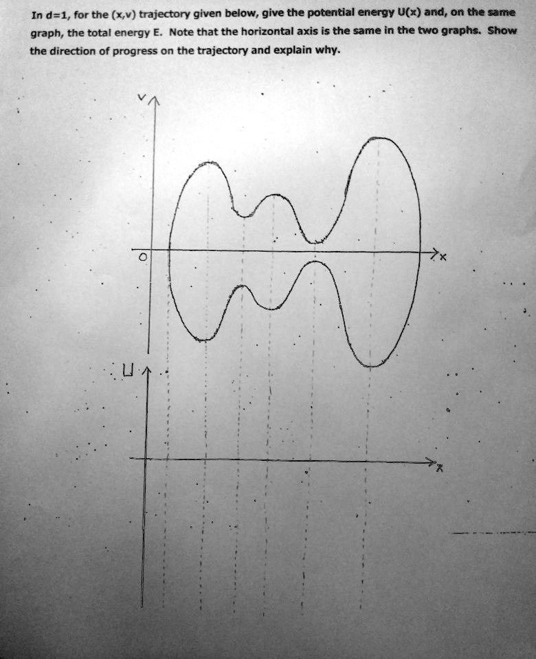 In d=1, for the (x,v) trajectory given below, give the potential energy U(x) and, on the same ...