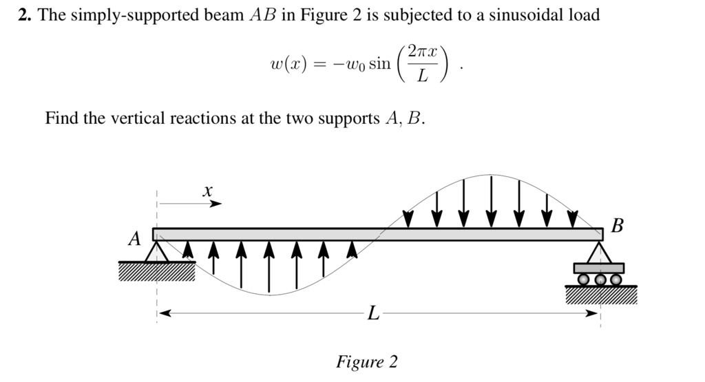 SOLVED: 2. The simply-supported beam AB in Figure 2 is subjected to a ...
