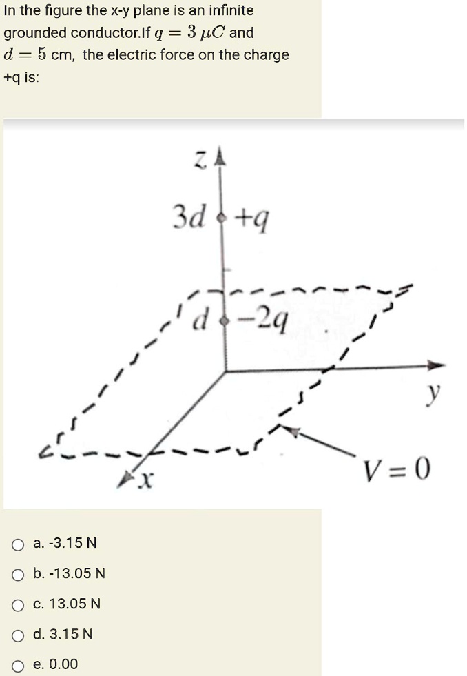 in the figure the x y plane is an infinite grounded conductor if q 3 pc ...