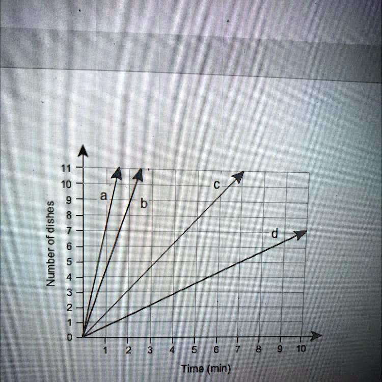 Teresa says she stacks about 7 dishes by hand every minute. What line ...