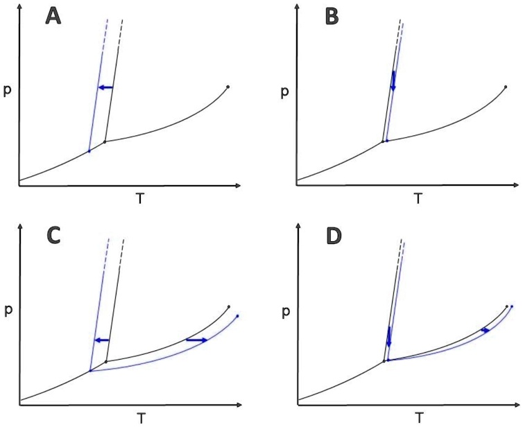 SOLVED: In the phase diagrams, the effects of various processes are ...