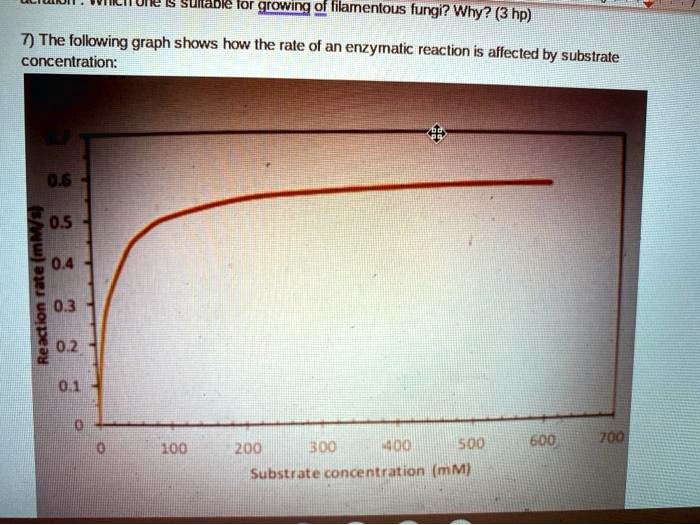 SOLVED: The following graph shows how the rate of an enzymatic reaction ...