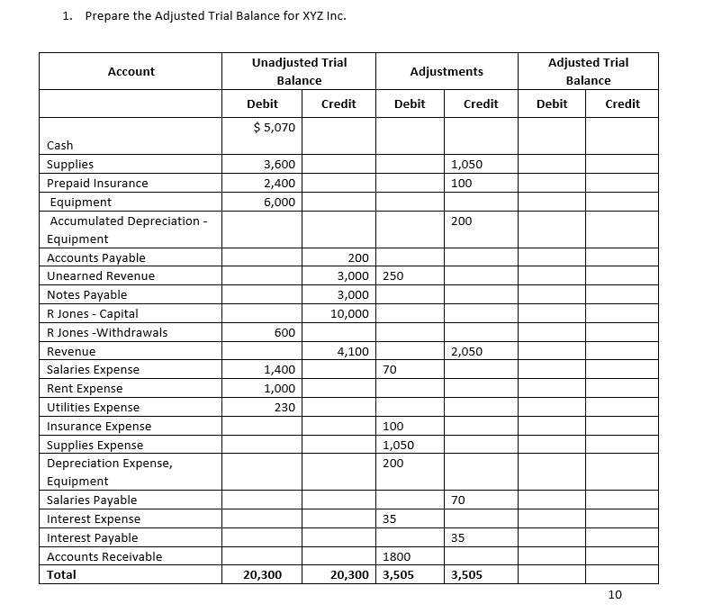 1. Prepare the Adjusted Trial Balance for XYZ Inc. Account Unadjusted ...