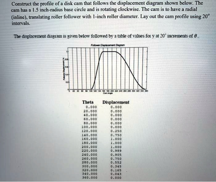 SOLVED: Construct the profile of a disk cam that follows the displacement diagram shown below ...