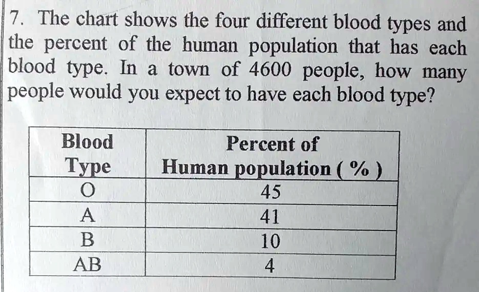 7. The chart shows the four different blood types and the percent of ...