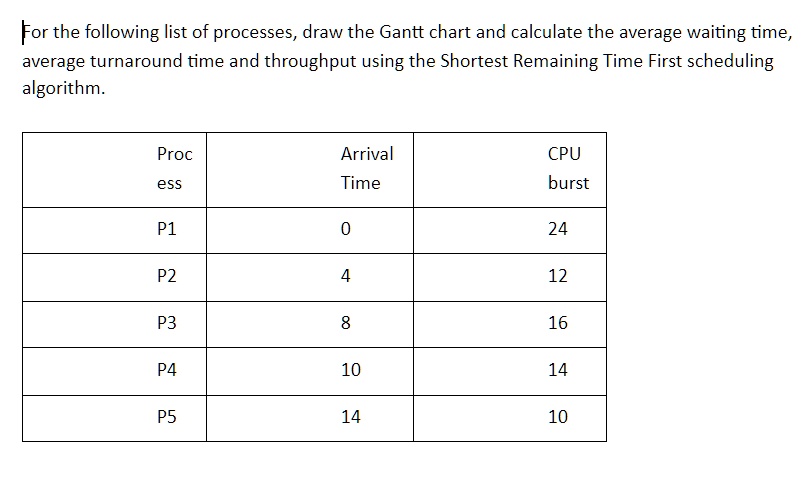 Video Solution For The Following List Of Processes Draw The Gantt 