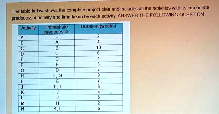 SOLVED: The table below shows the complete project plan and includes ...
