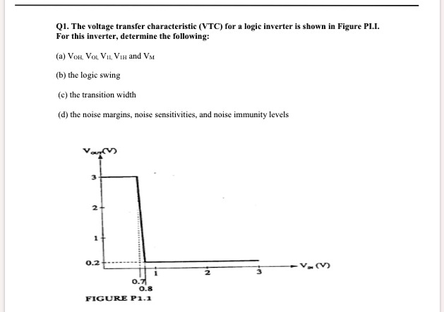 Q1. The voltage transfer characteristic (VTC) for a logic inverter is ...