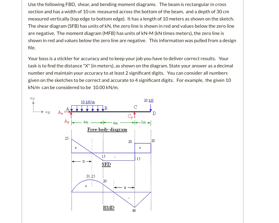 SOLVED: Use the following FBD, shear,and bending moment diagrams. The ...