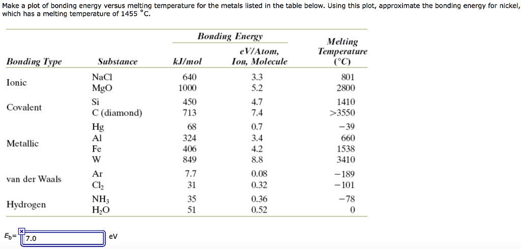 Solved Make A Plot Of Bonding Energy Versus Melting Temperature For