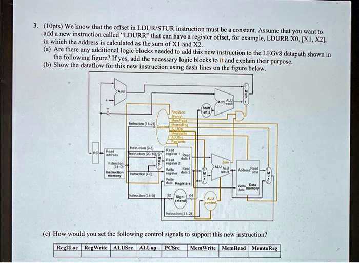 3. (10pts) We know that the offset in LDUR/STUR instruction must be a ...