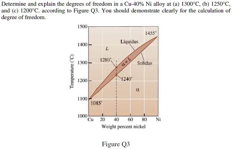 Determine and explain the degrees of freedom in a Cu-40% Ni alloy at (a ...
